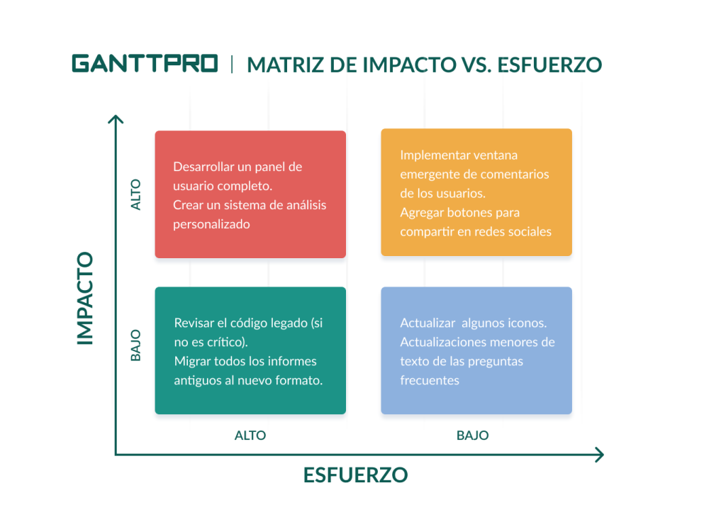 Matriz de prioridades: ejemplos, uso y cómo hacerla