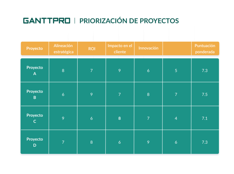 Matriz de prioridades: ejemplos, uso y cómo hacerla