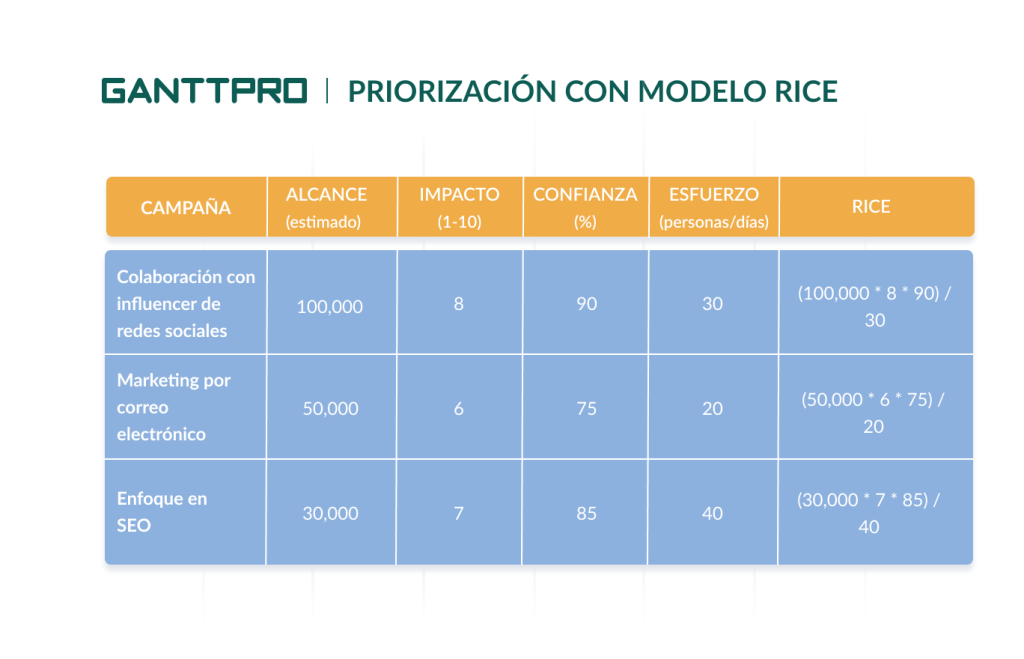 Matriz de prioridades: ejemplos, uso y cómo hacerla