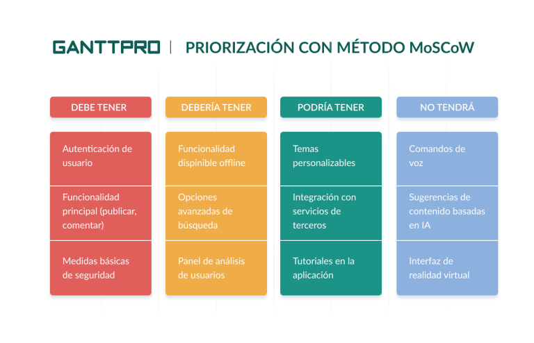 Matriz de prioridades: ejemplos, uso y cómo hacerla