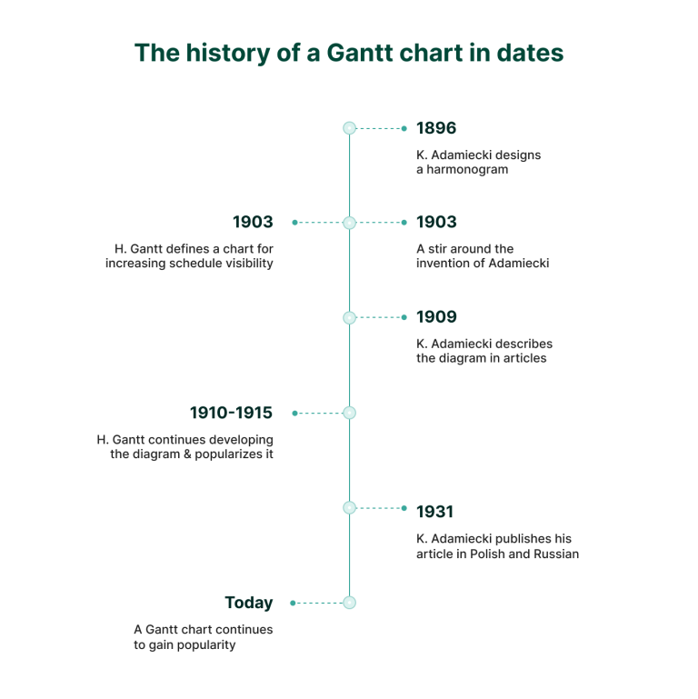 The Ultimate Guide to Gantt Charts [with Examples]