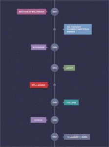 Timeline Examples and Tips on How to Use Them