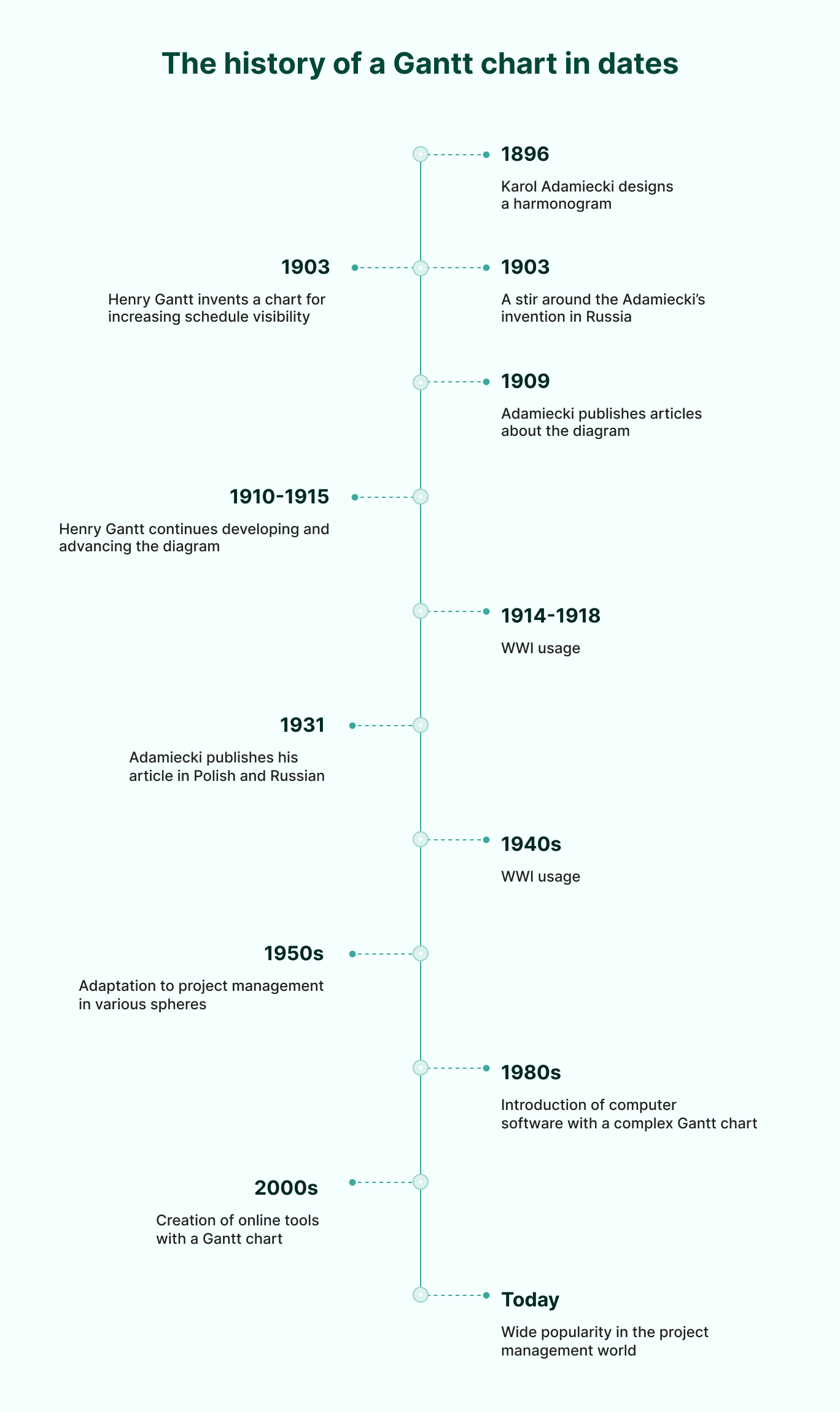 Gantt Chart History With Facts and Dates