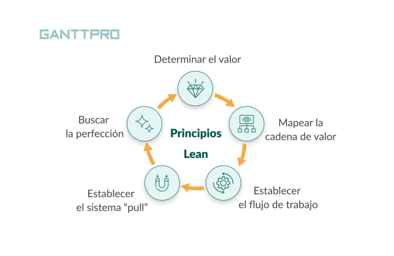Metodología Lean: qué es y cómo aplicarla