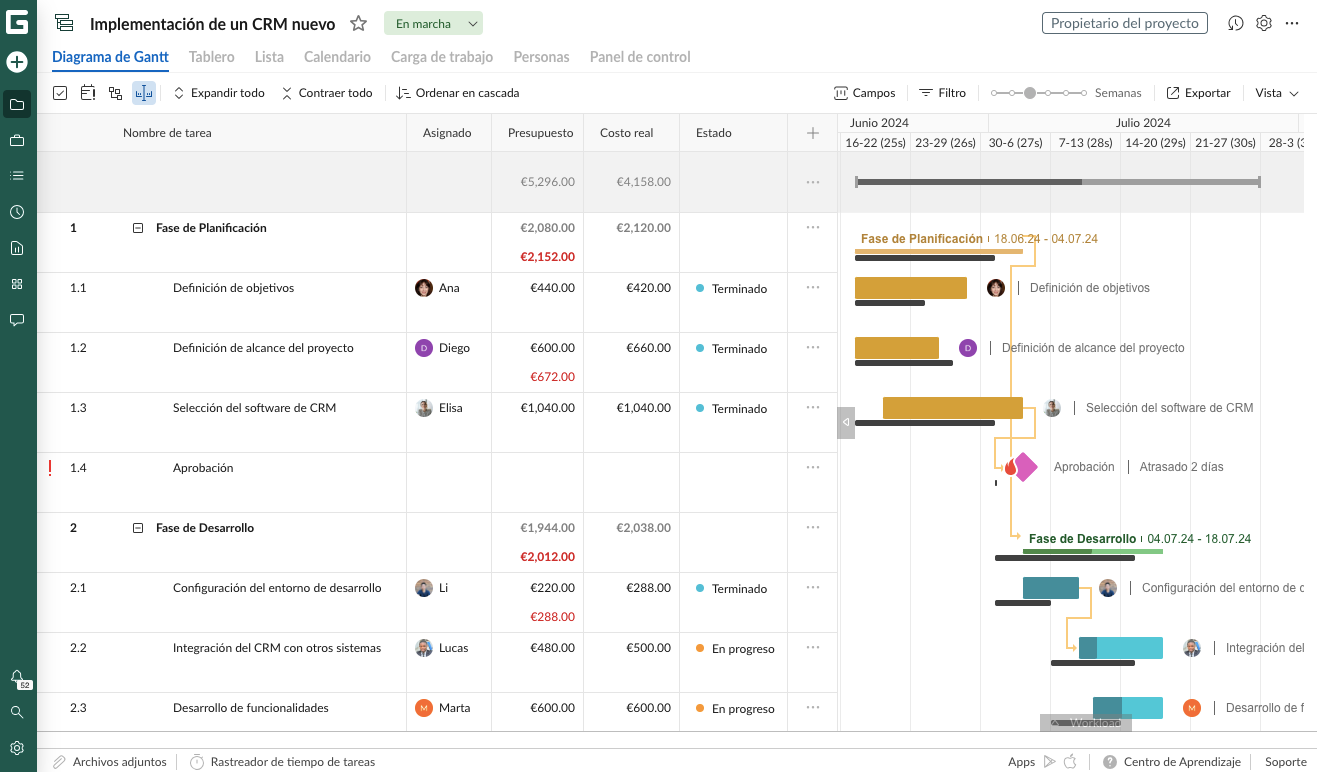 Cómo calcular el ROI de un proyecto