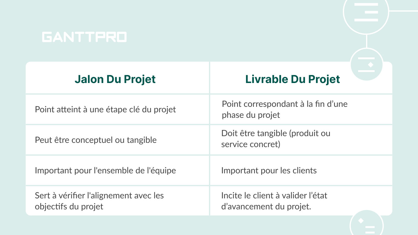 Quels sont les exemples de jalons de projet