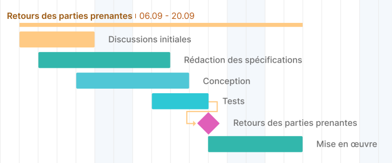 Quels sont les exemples de jalons de projet
