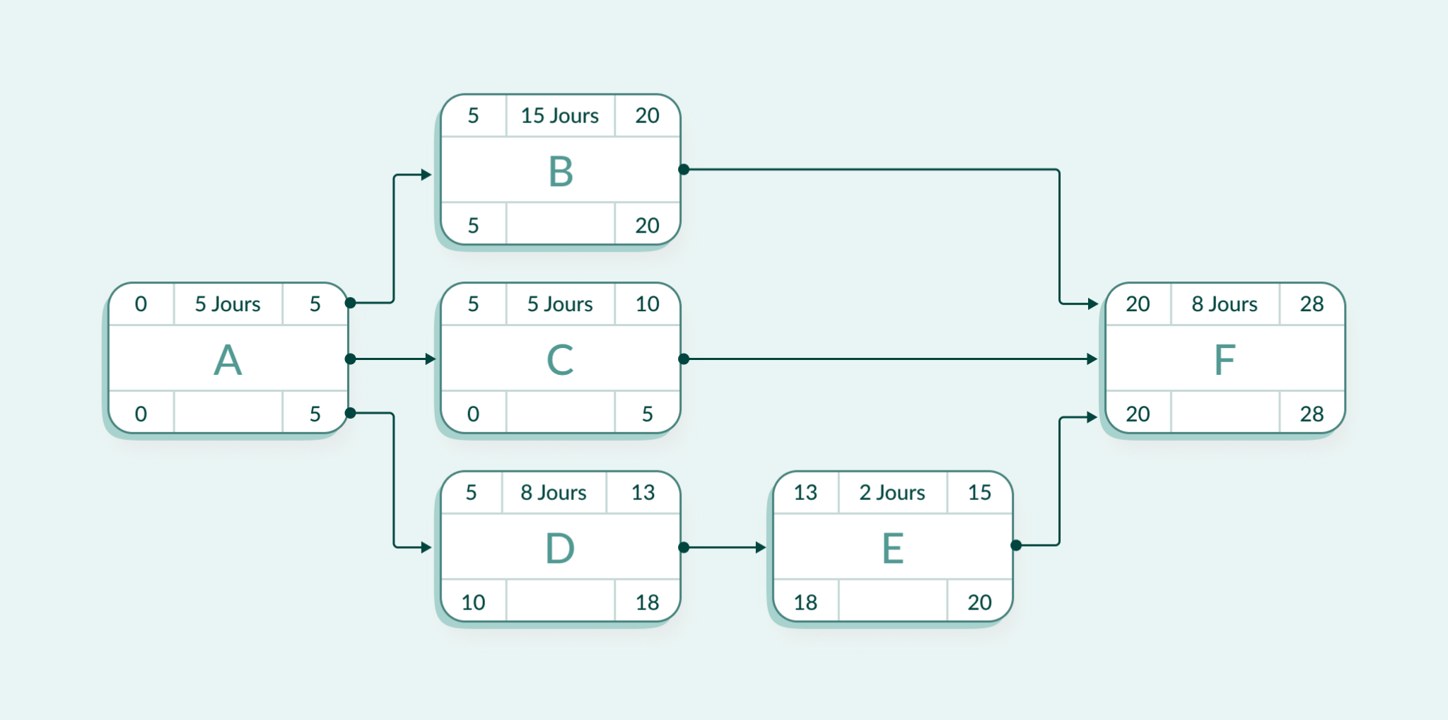 Chemin critique : clé pour réussir vos projets efficacement