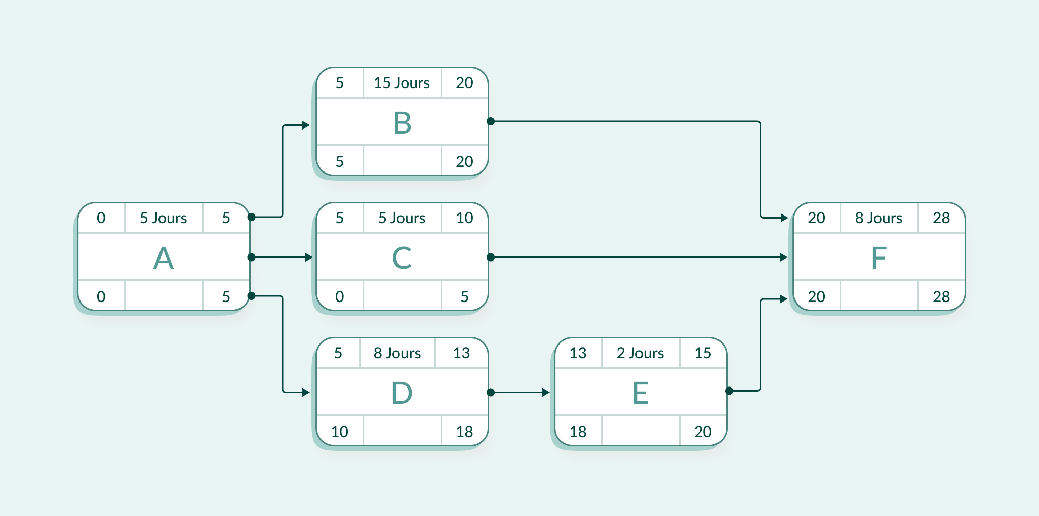 Chemin critique : clé pour réussir vos projets efficacement