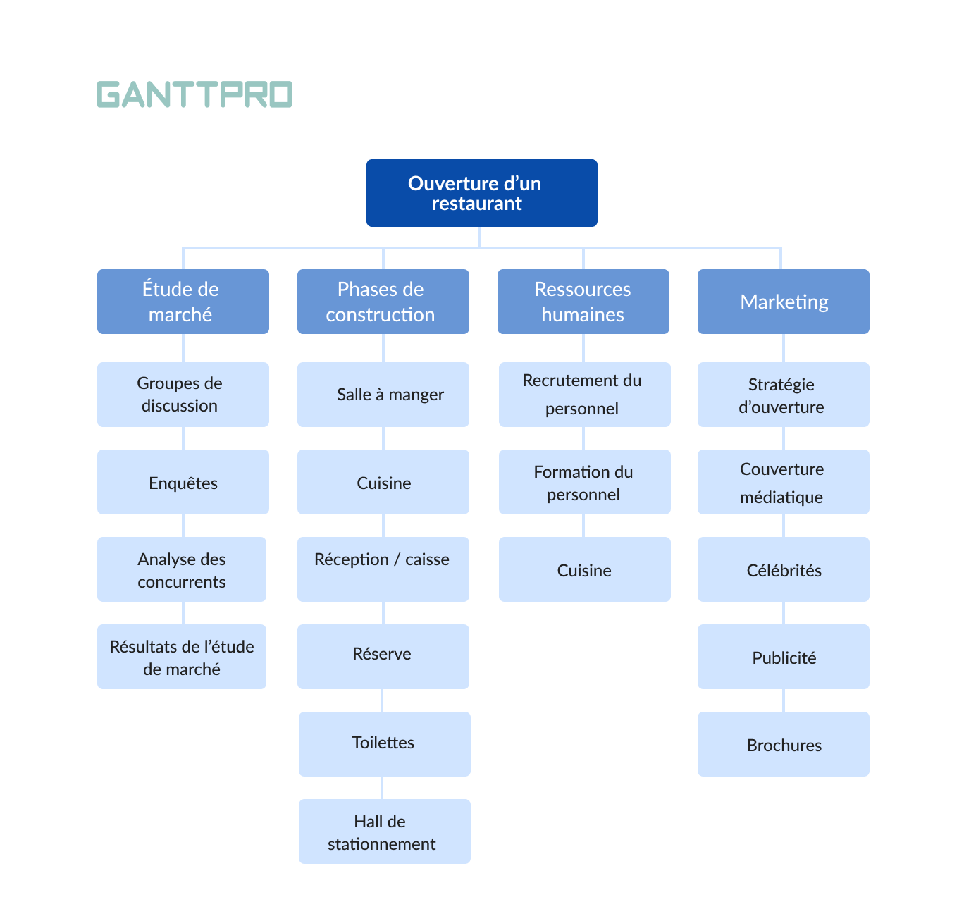 Exemples de Work Breakdown Structure Examples (WBS projet)