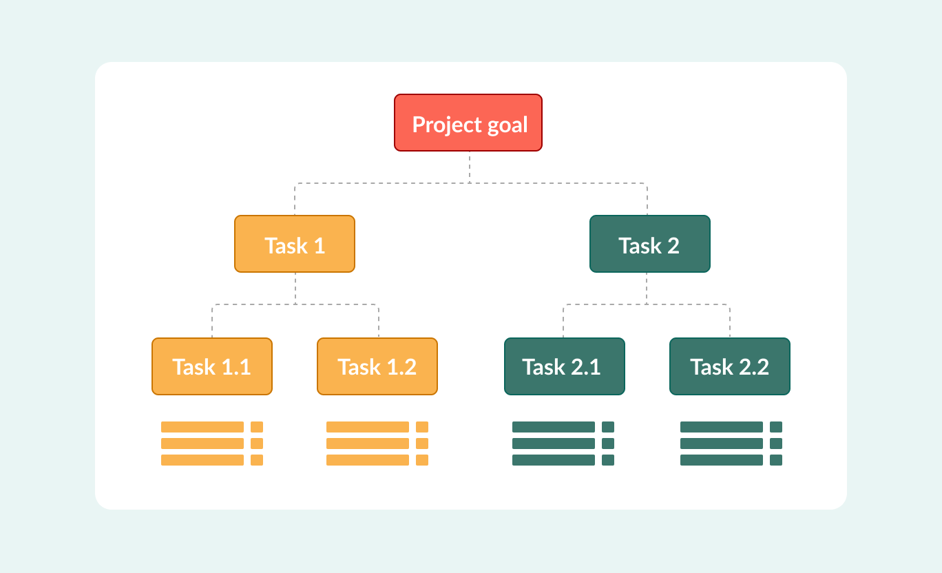 Exemples de Work Breakdown Structure Examples (WBS projet)