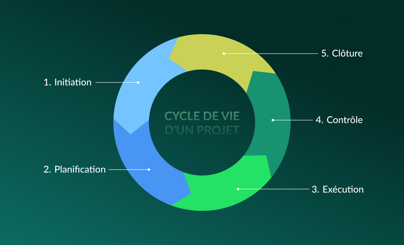 Cycle de Vie du Projet : Phases et Étapes Clés